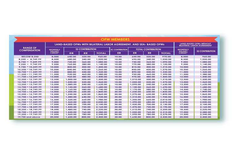 SSS Contribution in 2024: Table, Calculation, Benefits & Payment
