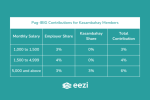 Pag-IBIG Contribution Schedule [2022 Guide] | eezi